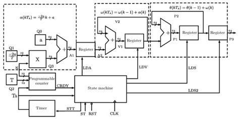 Electronics Special Issue Emerging Applications Of Recent Fpga Architectures
