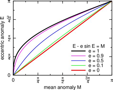 Figure 1 From Solving Keplers Equation Cordic Like Semantic Scholar