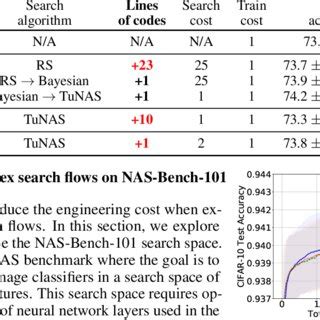 Programming Cost Of Switching Between Three Search Spaces And Three