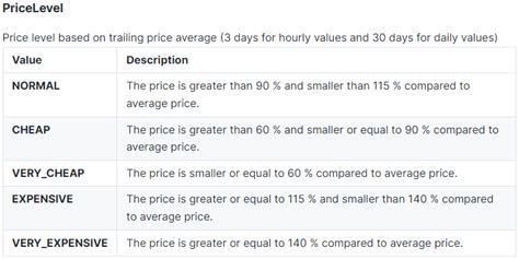 Tibber Price Level To Turn On Heating Configuration Home Assistant Community