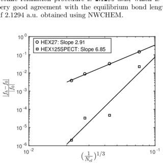 Convergence Of The Finite Element Approximation In The Magnitude Of Download Scientific Diagram