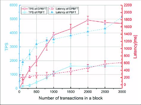 comparison of latency and tps with blocks of different transaction