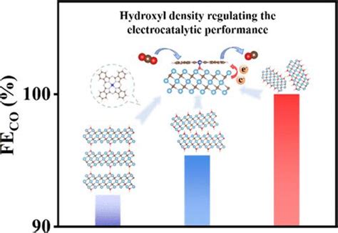 调整 Mxene 的羟基密度以调节锚定钴酞菁的电化学性能以减少 Co2 Acs Applied Materials And Interfaces X Mol