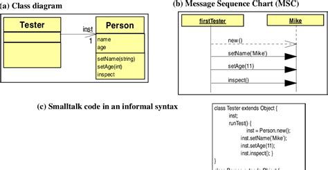 figure 3 from a rudimentary uml virtual machine as a smalltalk extension semantic scholar