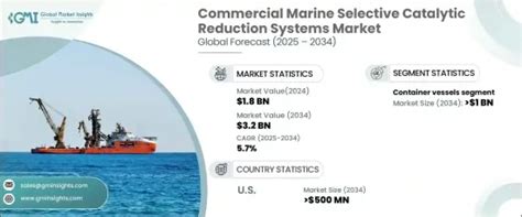 Commercial Marine Selective Catalytic Reduction Systems Market Opportunity Growth Drivers