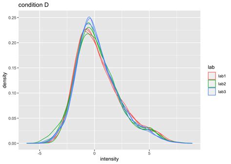 Statistical Methods For Quantitative Ms Based Proteomics Part I