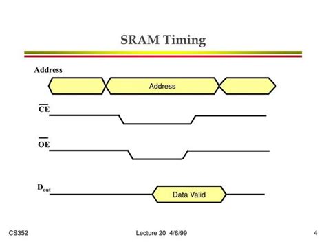 Sram Timing Diagram