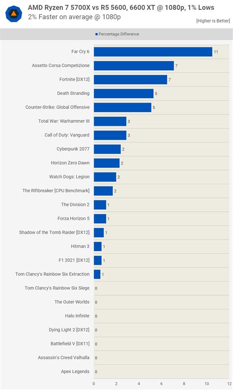 Cores Vs Cores For Gaming Game Benchmark Techspot