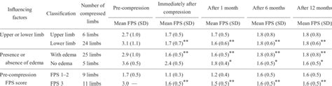 Results Of Comparing Fps Scores For Each Period Before And After