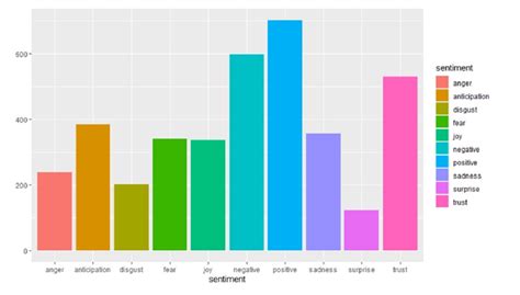 Sentiment Scores Distribution In The Ig Dataset Source Elaborated By Download Scientific