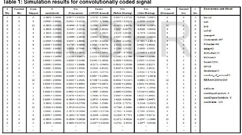Table 1 From Performance Analysis Of Convolutional And Gray Coding