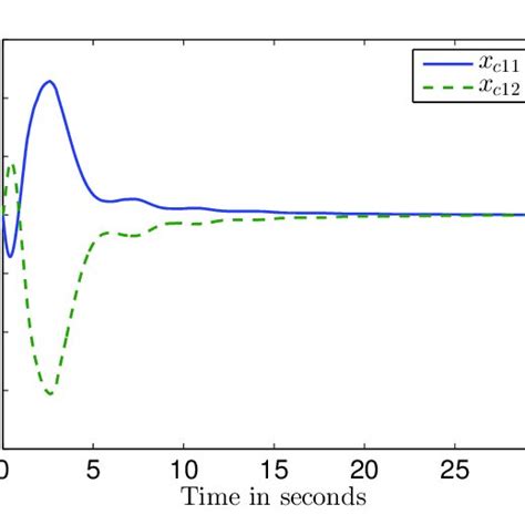 State Responses Of Controller 1 Download Scientific Diagram