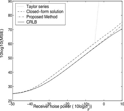 Figure 2 From Source Localization Using Tdoa With Erroneous Receiver Positions Semantic Scholar