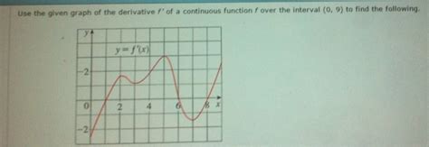 Solved Use The Given Graph Of The Derivative F Of A