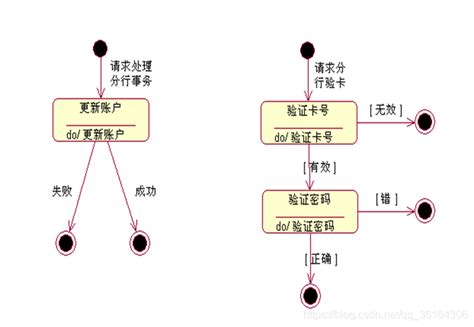 自动取款机（atm）系统。1构造一个输入atm机4位数字密码每个数字为0 9中一个的带有输出的有限状态机fs Csdn博客