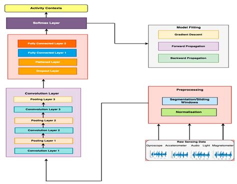 Sensors Free Full Text Deep Sensing Inertial And Ambient Sensing For Activity Context