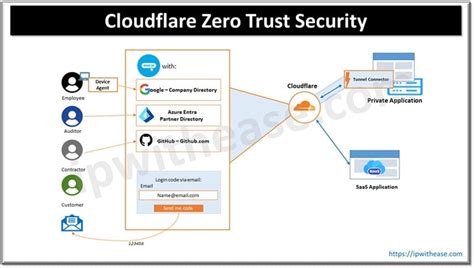 Cloudflare Zero Trust Security A Step By Step Guide Ip With Ease