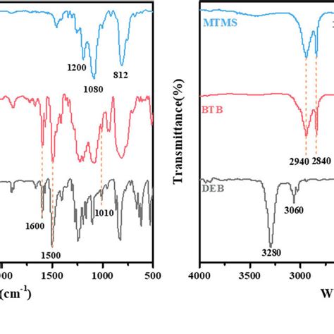 Ft Ir Spectra Of Mtms Btpb And Bepb A And Mtms Btb And Deb B Download Scientific Diagram