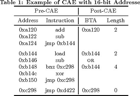 Table 1 From Real Time Address Trace Compression For Emulated And Real System On Chip Processor