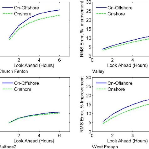 Forecasting Skill Of Var Model With Improvements Compared With