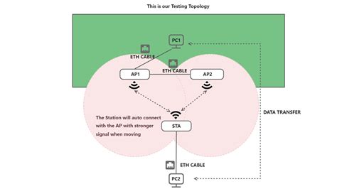 Fast Roaming Test Seamless Video Camera Transmission During Ap Switch