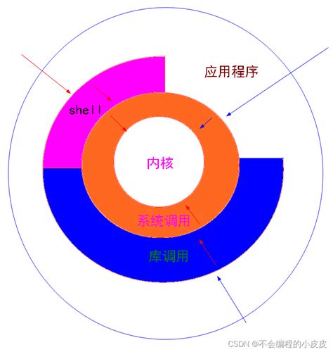 Shell编程入门 Csdn博客