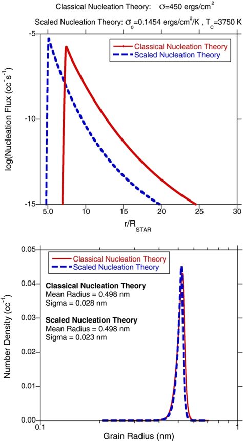 Comparison Of Classical Nucleation Theory With Scaled Nucleation Download Scientific Diagram