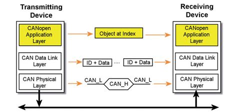 CAN In Ambito Industriale Il CANopen Elettronica Open Source