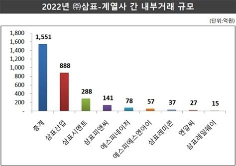 Check 내부거래 삼표그룹 역합병 일감몰아주기 물타기 딜사이트