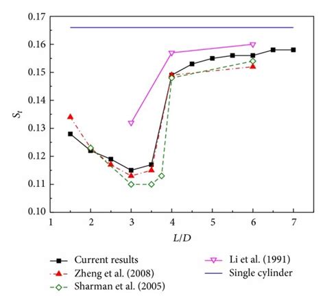 Variation Of Coefficients With Spacing Ratio Ld For Flow Past Two Download Scientific Diagram
