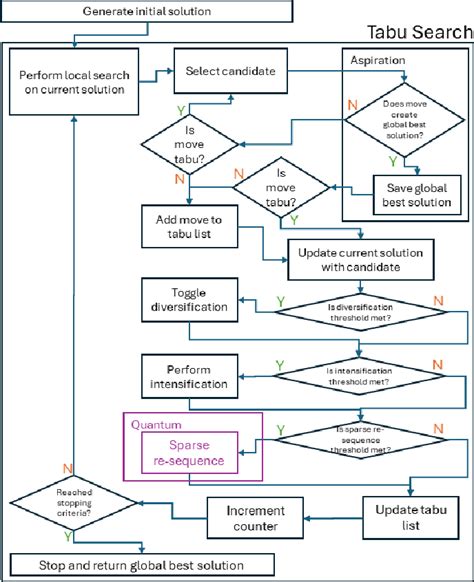 Figure 2 From Hybrid Quantum Tabu Search For Solving The Vehicle