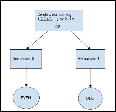 Even Or Odd Calculator To Check If The Number Is Even Or Odd