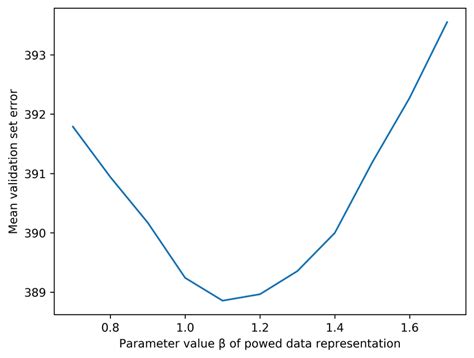 The Mean Error On The Validation Set For Different Values Of The