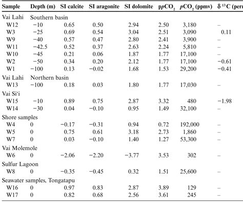 Mineral Saturation Sisaturation Index And Co Pressure