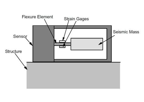 Understanding Accelerometers Working Principle Use Cases And Future Trends Kasuo