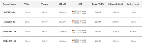 High Efficiency 2835 Led Strip Series 150lm W 190lm W Essenled