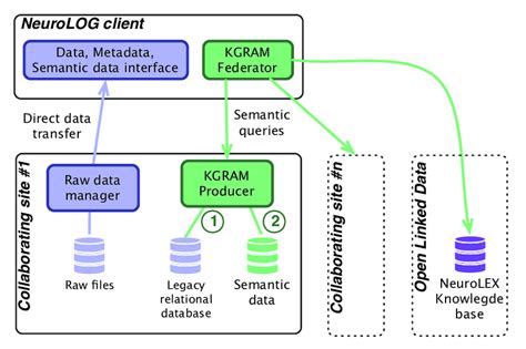 7 distributed semantic and relational metadata querying through the
