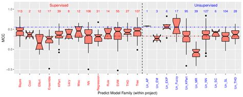 Within Project Defect Prediction By Classifier Type Nb The Numbers