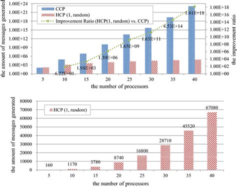 The Amount Of Messages Generated By HCP With Condition 1 And CCP Download Scientific Diagram