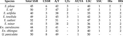 ssr distribution among eragrostideae cp genomes cssr compound ssr