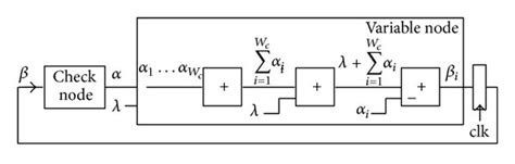 Single Cycle Ldpc Decoding With Variable Node Processor With W C Input Download Scientific