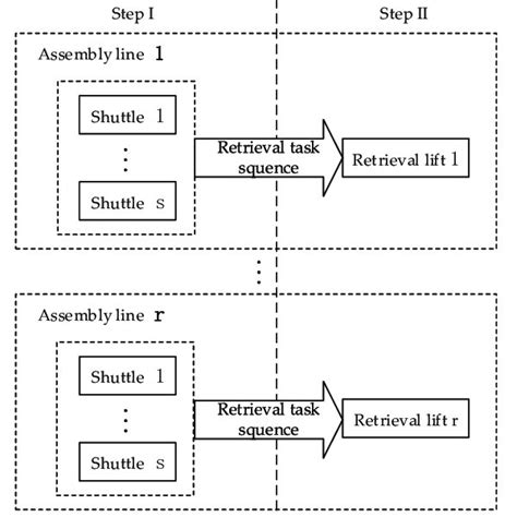 Production Process Of Double Deep Multi Tier Shuttle System Download Scientific Diagram