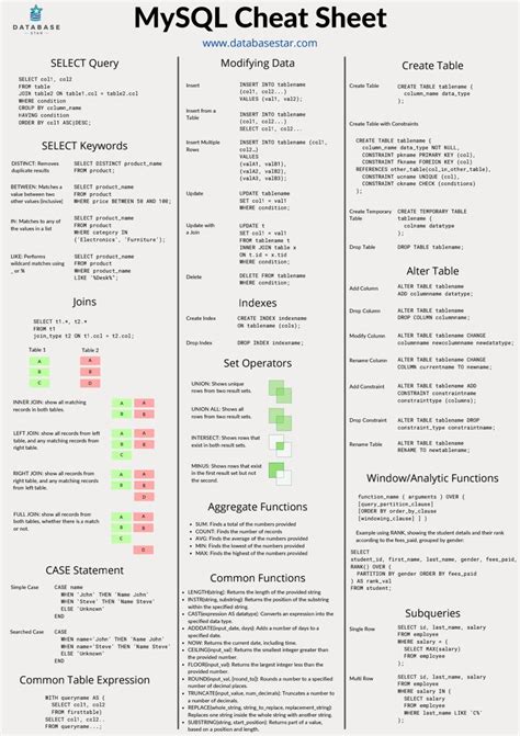 Sql Cheat Sheet To Remember Sql Concepts Akshay Kumar