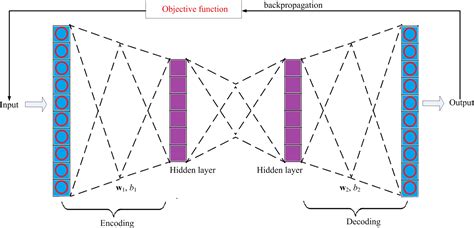 Anomaly Detection For Blueberry Data Using Sparse Autoencoder Support Vector Machine Peerj