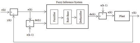 the basic structure of fuzzy logic based controller download