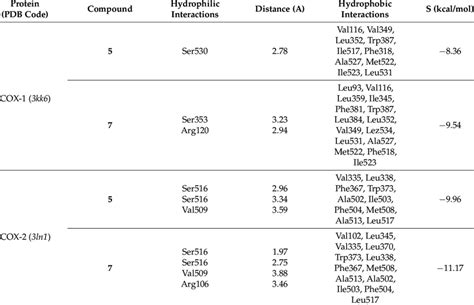 Binding Affinity Scores And Interactions Of Compounds 5 And 7 Into The