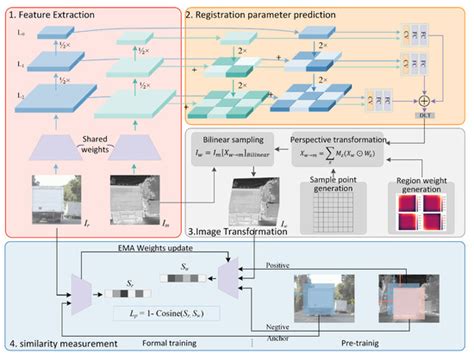 Cross Modal Image Registration Via Rasterized Parameter Prediction For Object Tracking