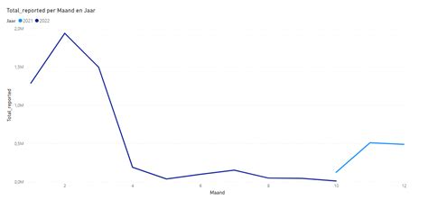 solved help with my linechart comparison the years microsoft fabric community