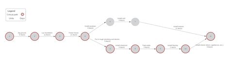 PERT Charts A Complete Guide Templates Lucidchart