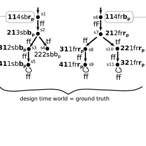 sketch of a belief formation function when ego is unsure of its initial